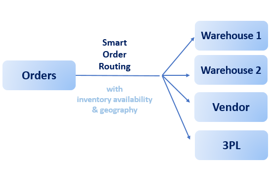 Smart Order Routing